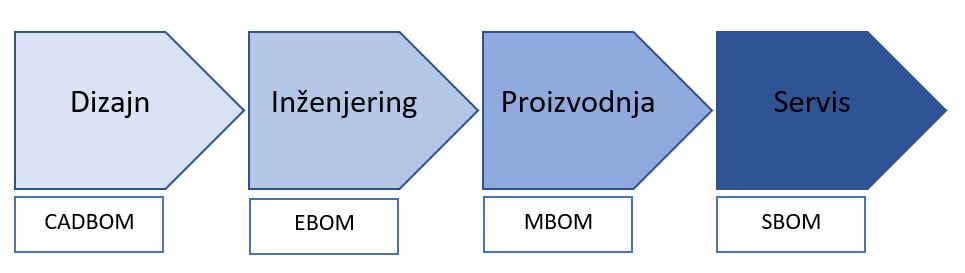 Što je BOM (Bill of Materials)? | Ako ne možete nešto objasniti ...